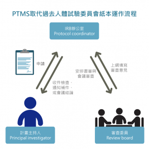 PTMS – CIMS